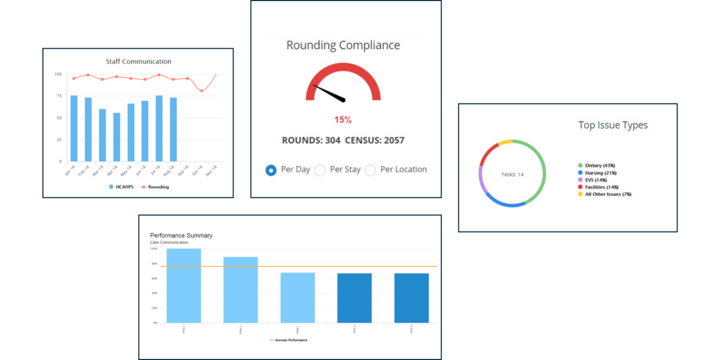 Digital Patient Rounding Software | Press Ganey