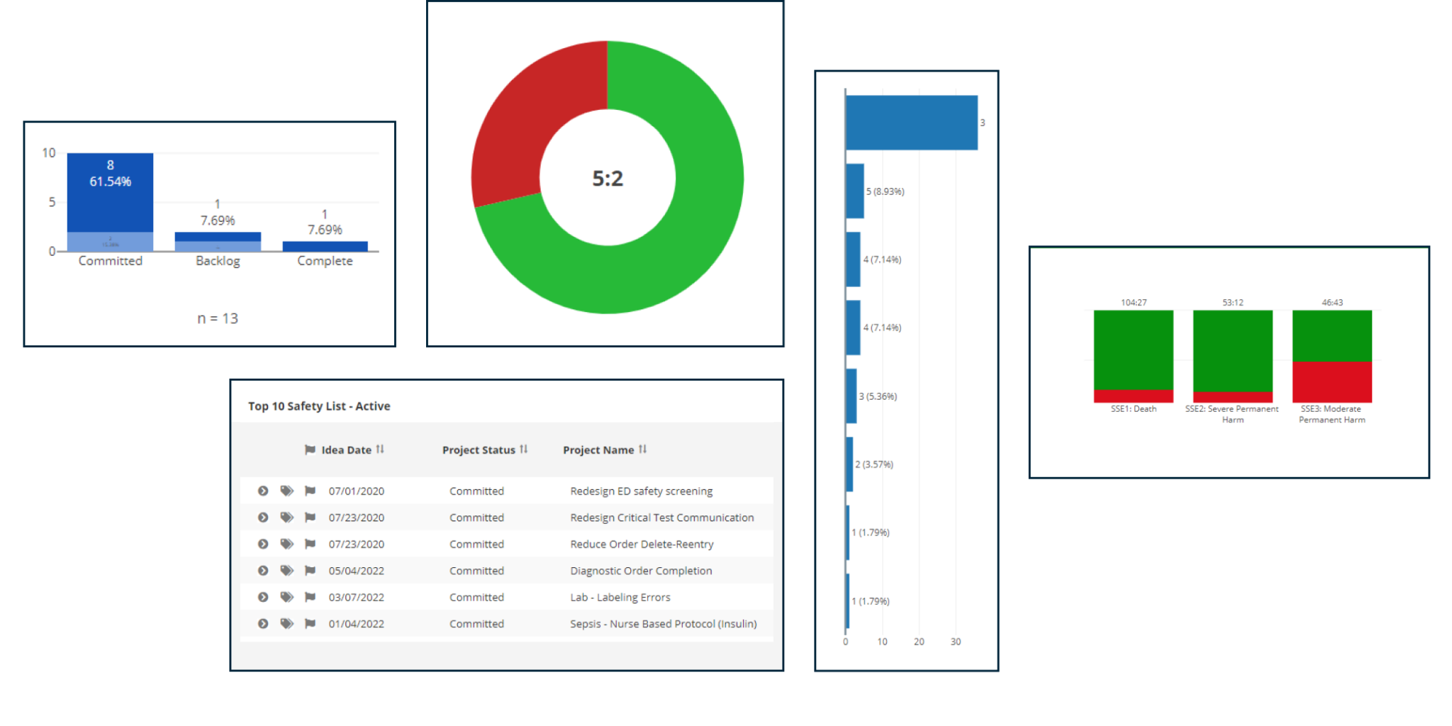 High Reliability Tools and Patient Safety Organization